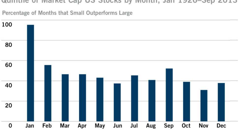 US Figure 5 Positive Hit Rates For Smallest Outperforming Largest us-figure-5-positive-hit-rates-for-smallest-outperforming-largest