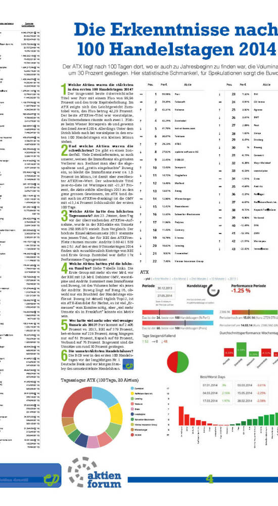 Die Erkenntnisse nach 100 Handelstagen 2014 Bild 20834 // Das Fachheft ... Die Erkenntnisse nach 100 Handelstagen 2014 Bild 20834 // Das Fachheft ...